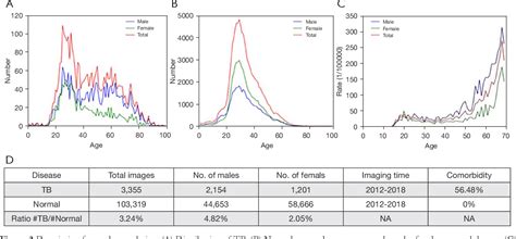 Figure 2 From Deep Learning Based Pulmonary Tuberculosis Automated Detection On Chest