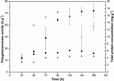 Kinetic Of Production Of Polygalacturonase And Total Protein From A Download Scientific