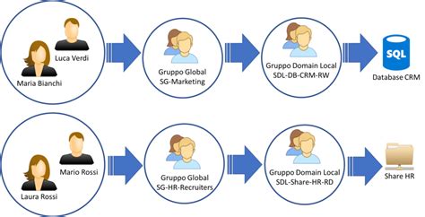 Active Directory Security Groups Deep Dive DevAdmin Blog
