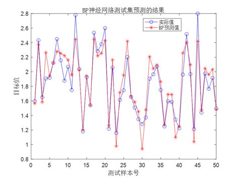 Matlab实现pso Bp：粒子群算法优化bp神经网络数值预测完整代码数据pso算法优化bp神经网络代码 Csdn博客