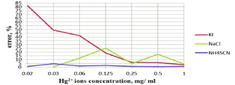 The Accuracy Estimation Of Various Analytical Methods Download Scientific Diagram