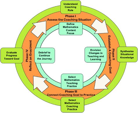 decision making protocol for mathematics coaching c baker and knapp