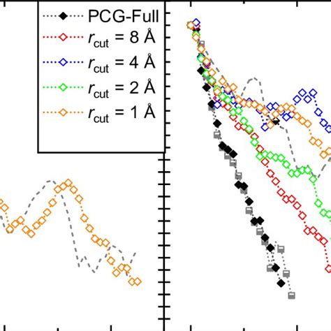 The Convergence Rate For Different Iterative Approaches In A 2 Nm