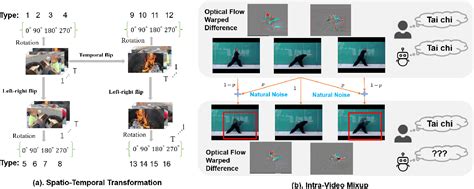 Self Supervised Learning Using Consistency Regularization Of Spatio Temporal Data Augmentation