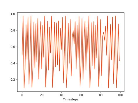 reservoirpy datasets logistic map — reservoirpy 0 4 0 documentation