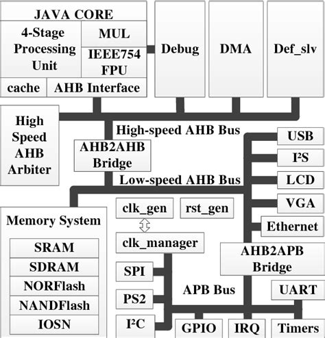 figure 1 from design and vlsi implementation of a java system on chip