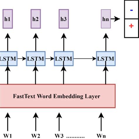 Pdf Urdu Sentiment Analysis With Deep Learning Methods