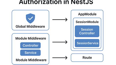 Authorization In Nestjs How To Protect Your Routes And Modules