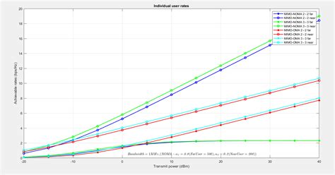 GitHub Dinithprimal MIMO With NOMA Here Present The Outage Probability Achievable Rate Of