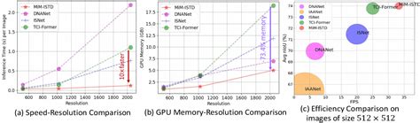 Figure 1 From Mim Istd Mamba In Mamba For Efficient Infrared Small Target Detection Semantic