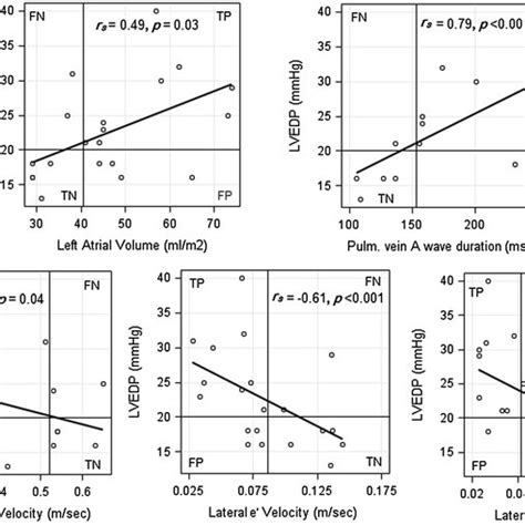 Correlation Of Left Ventricular End Diastolic Pressure Lvedp And Download Scientific Diagram