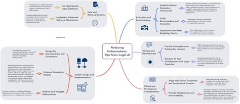 Reducing Ai Hallucinations Lessons From Legal Ai R Gradientflow