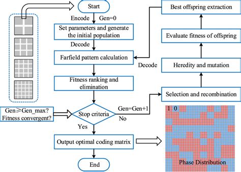 Flow Diagram Of The Ga Powered Em Based Phase Distribution Optimization