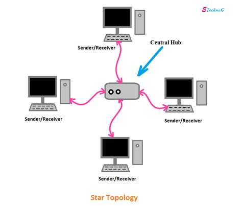Star Topology Advantages And Disadvantages With Diagram ETechnoG