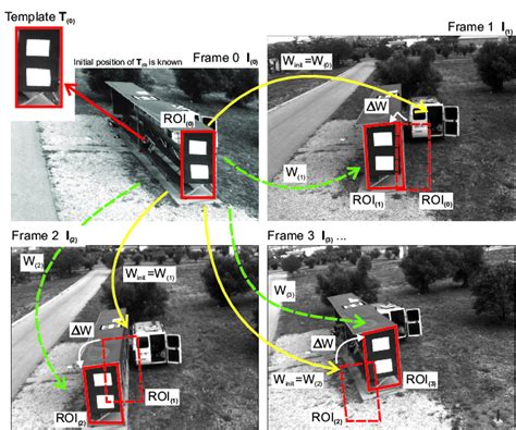 D Tracking By Registration Strategy The Object To Track Is Defined In Download Scientific