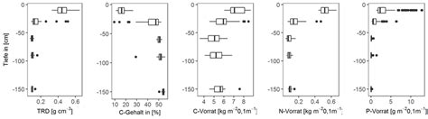 Dry Bulk Density In G Cm 3 C Content In Of Dry Matter And Soil Download Scientific