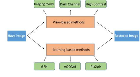 Figure 2 From A Survey Of Object Detection Methods In Inclement Weather Conditions Semantic
