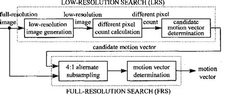 Figure 1 From New Motion Estimation Using Low Resolution Quantization For Mpeg2 Video Encoding