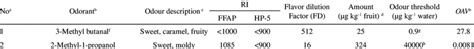 Aroma Active Volatile Compounds In Safe Extract Of Pouteria Sapota