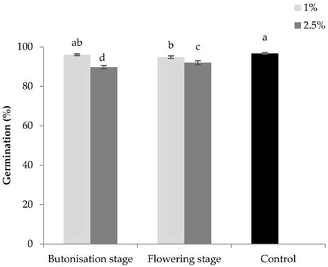 Allelopathic Potential Of Sunflower Genotypes At Different Growth