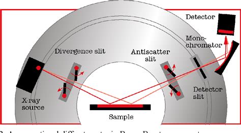 Figure 1 From X Ray Optics For Two Dimensional Diffraction Semantic Scholar
