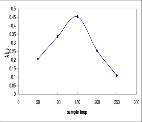 Effect of the injection loop µl Download Scientific Diagram