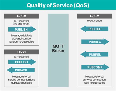 13 The Figure Shows The Different Qos Levels Used In The Mqtt Protocol Download Scientific
