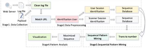 The Main Process Of Frequent Attack Sequence Mining Download Scientific Diagram