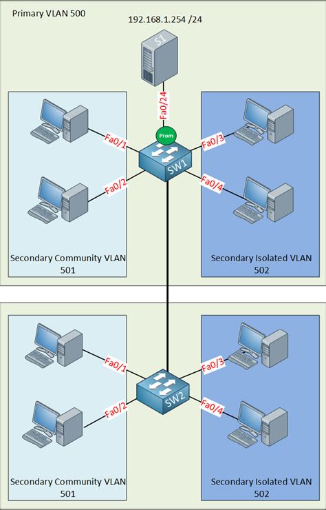 Private VLAN PVLAN On Cisco Catalyst Switch NetworkLessons
