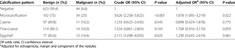 Association Between Ultrasonic Calcification Patterns And Cytology Download Scientific Diagram