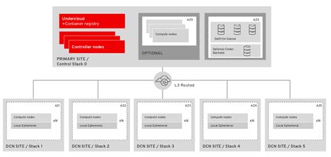 chapter 2 planning a distributed compute node dcn deployment