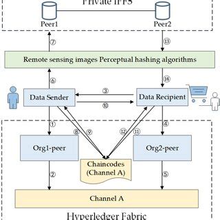 Perceptual Hash Secure Storage And Transmission Framework Download Scientific Diagram