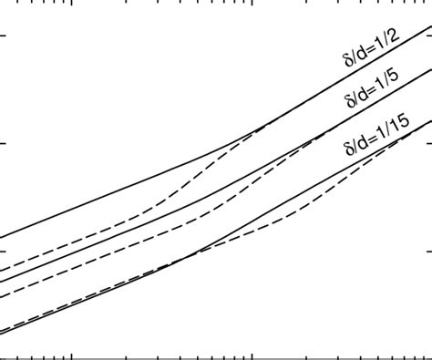 Double Logarithmic Plot Of The Dispersion Relations ωdq For Dq ⊥ 0