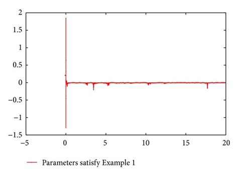 We Simulate The Discretization Equations For Stochastic Delay Equation