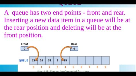 Class 5 Queue Insertion And Deletion Youtube