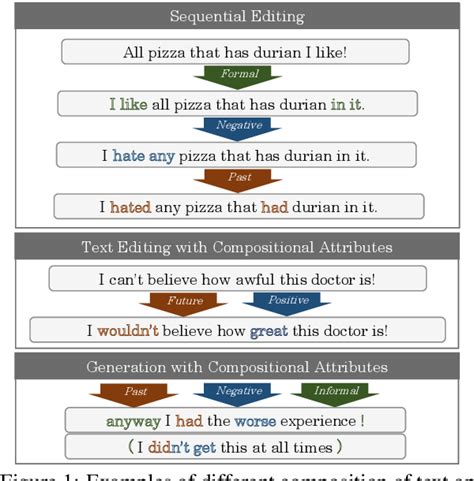Figure 1 From Composable Text Controls In Latent Space With Odes Semantic Scholar
