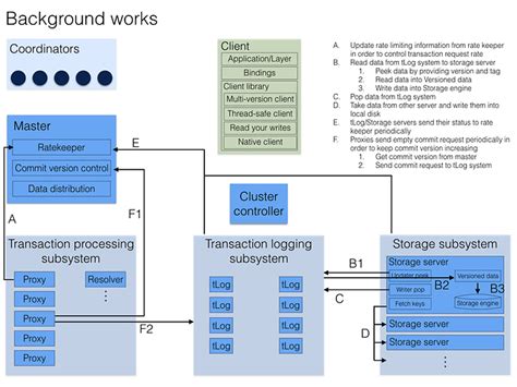 Technical Overview Of The Database Using FoundationDB FoundationDB