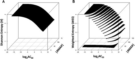 Using Weighted Entropy To Rank Chemicals In Quantitative High Throughput Screening Experiments