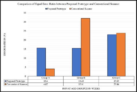 Comparison Of Error Rates Between Prototype And Conventional Scanners