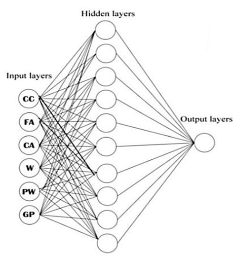 Architecture Of Ann The Classification Of Neural Network Training Download Scientific Diagram