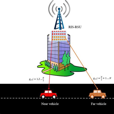 Conceptual Diagram Of Blind Ris Ir Fnoma System For A Downlink V2i Scenario Download