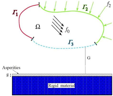 1 A Deformable Body In Dynamic Contact With A Foundation Download Scientific Diagram