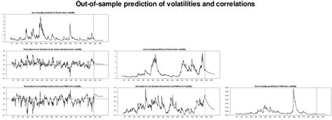 Predicted Volatility And Correlations Of Stock Bond And T Bill In