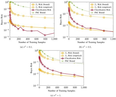 bayes risk bounds and empirical performance for binary gaussian