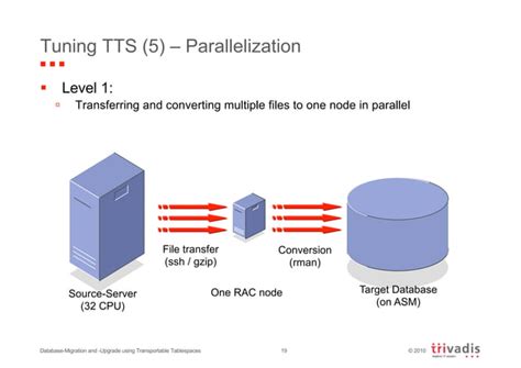 Database Migration And Upgrade With Transportable Tablespaces Ppt