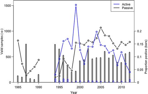 Spatial And Temporal Trends Of Bat Borne Rabies In Chile Epidemiology And Infection Cambridge Core