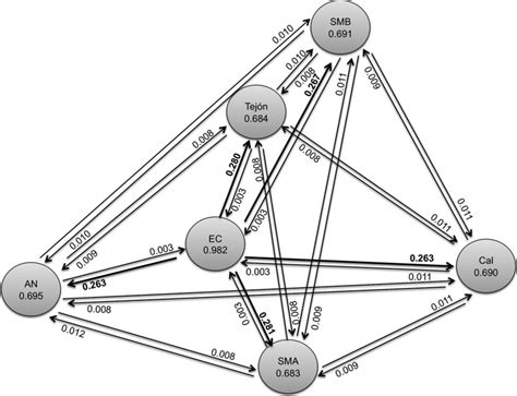 Recent Migration Rates Between Sampling Localities Of Liomys Pictus