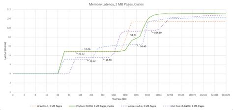 Phytiummemlatencycycles Chips And Cheese