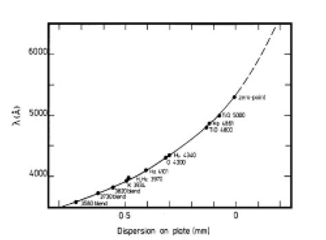 Dispersion Curve For Objective Prism P1 Download Scientific Diagram
