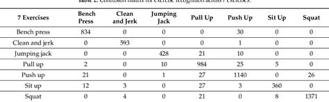 Table 1 From Deep Learning Enabled Multitask System For Exercise Recognition And Counting
